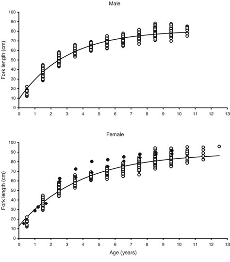 Raw Agelength Data And Calculated Von Bertalanffy Growth Curves By Download Scientific