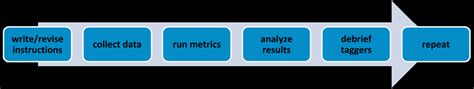 tagging task design process download scientific diagram