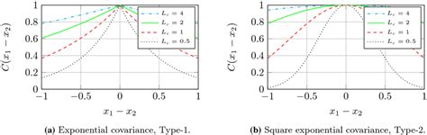 Covariance Functions For Different Values Of Correlation Length Download Scientific Diagram