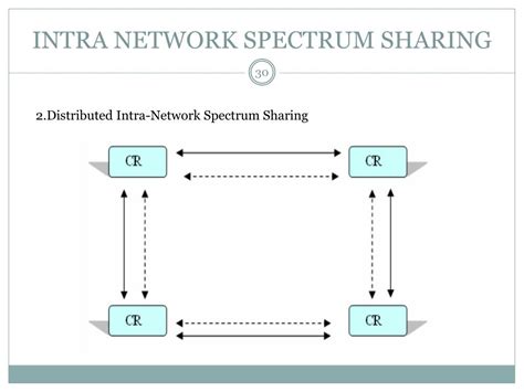 Ppt Presentation On Spectrum Sharing In Cognitive Radio Network Powerpoint Presentation Id