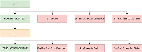 bus mapping implement error detection for all evm error cases · issue 180 · privacy scaling