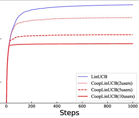 Average Cumulative Regret Vs Simulation Steps For Various Number Of