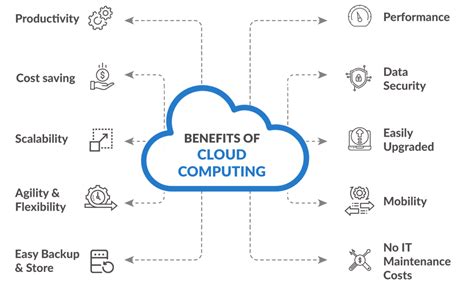 Cloud Computing SAP Partner Development Center