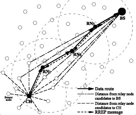 Figure 1 From Adaptive Routing Protocol With Energy Efficiency And Event Clustering For Wireless