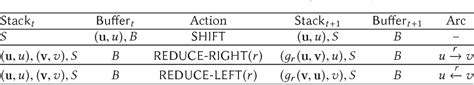 Table 1 From Transition Based Korean Dependency Parsing Using Hybrid Word Representations Of