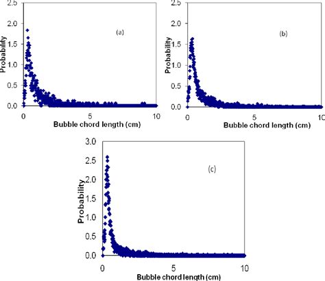 Fluid Dynamics And Scale Up Of Bubble Columns With Internals Semantic Scholar