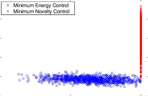 Comparison Of Minimum Novelty Control With Minimum Energy Control For N