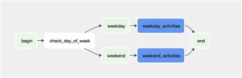 using mongodb with apache airflow mongodb