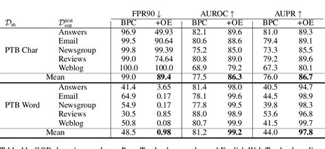 Table 11 From Deep Anomaly Detection With Outlier Exposure Semantic