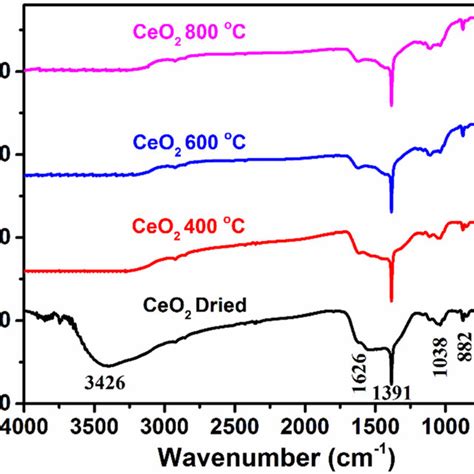 Raman Spectra Of Dried Ceo2 And Calcination At 800 °c Download Raman Spectra Of Dried Ceo2 And Calcination At 800 °c Download