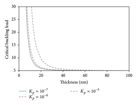 Dimensionless Critical Buckling Load With Respect To Thickness H For Download Scientific