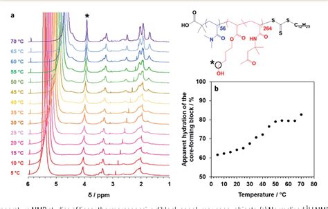 Figure 1 From Unique Aqueous Self Assembly Behavior Of A Thermoresponsive Diblock Copolymer