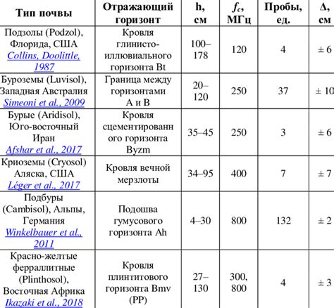 GPR Accuracy In Determining The Depth Of Soil Horizons Download Scientific Diagram