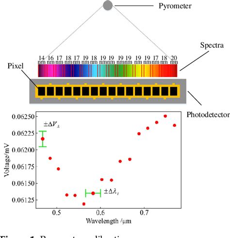 Figure 1 From Multispectral Thermometry Method Based On Optimisation