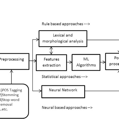 Generic Model For Language Processing Download Scientific Diagram