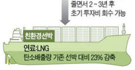 머스크 Lng엔진 컨船 발주조선 빅4 녹색선박 경쟁 돌입