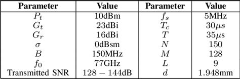 Table I From A Two Stage Sparsity Based Method For Location And Doppler