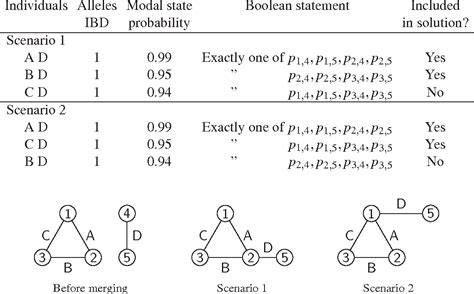 Figure 1 From Improving Pedigree Based Linkage Analysis By Estimating