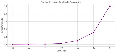 Amplitude Power And Decibels — Audio Signal Processing With Python