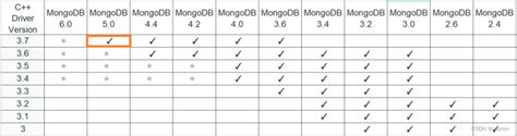 Deepin编译安装 Mongoc 驱动程序mnmlstc Csdn博客