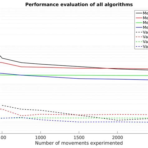 Mean And Variance Error For Reaching Goal Averaged On All Task