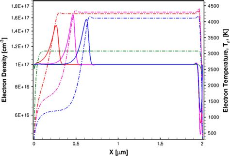 Spatial Distributions Of Electron Density And Electron Temperature At Download Scientific