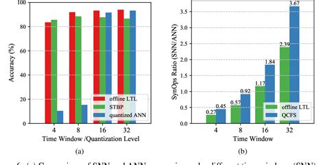 Figure 2 From Training Spiking Neural Networks With Local Tandem Learning Semantic Scholar