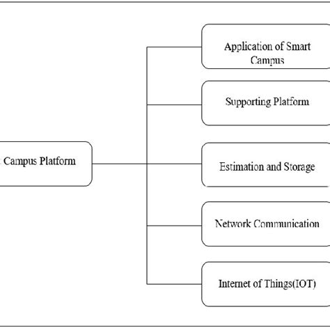 Design Layers For Smart Campus System Download Scientific Diagram