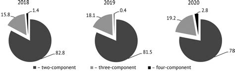 Ratio Of Bacterial Associations Isolated Between 2018 And 2020 Download Scientific Diagram