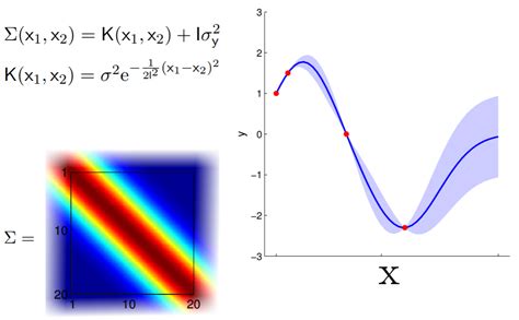 Gaussian Processes Not Quite For Dummies