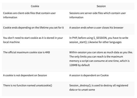 User Authentication Cookies Vs Sessions Vs Tokens