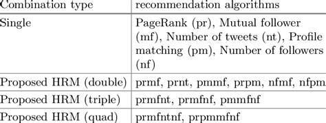 The Combinations Types Of Different Recommendation Algorithms Download Scientific Diagram