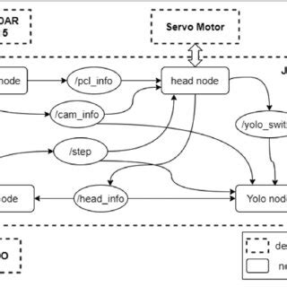 System Architecture Of Mapping Download Scientific Diagram