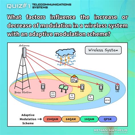 Adaptive Modulation Is Performed Radio Link Quality Quality Is Affected… Ahmet Erdilek