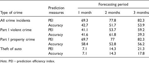 Table 2 From A Theory Driven Algorithm For Real Time Crime Hot Spot Forecasting Semantic Scholar
