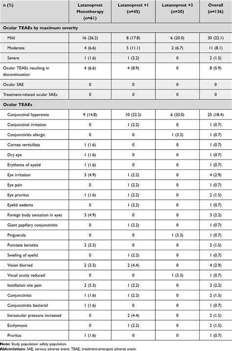 Effects Of Switching To Netarsudillatanoprost Fixed Dose Combination