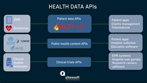 Health Data Apis Accessing Patient Records Medical Surveys And