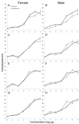 Differential Octopaminergic Modulation Of Olfactory Receptor Neuron Responses To Sex Pheromones