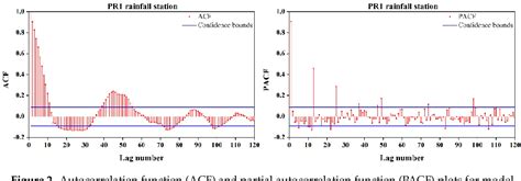 Figure 2 From Stochastic Model For Drought Forecasting In The Southern