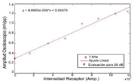 Gráfica De Extrapolación Para 1 Khz Según El Ajuste Lineal Realizado A
