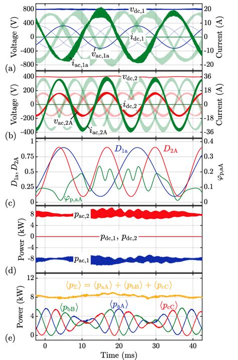 Simulation Results For Converter Operation According To S3 In Table Ii Download Scientific