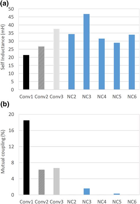 Comparison Of The Self‐inductance And Mutual Coupling Download Scientific Diagram
