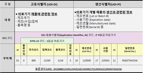 의료기기 Udi바코드 Gs1 Datamatrix를 유니라벨로 출력 Feat Gt800 네이버 블로그