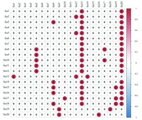 Visualization Of The Adjacency Matrix Of Feature Causality The Output Download Scientific