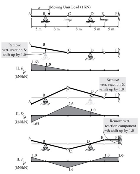 63 Constructing Influence Lines Using The Muller Breslau Principle