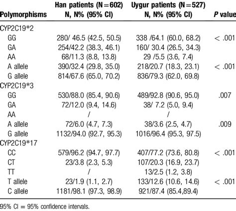 Allele And Genotype Frequencies Of Cyp2c19 In 2 Ethnic Groups