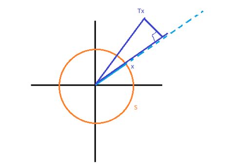 Linear Algebra Visualizing The Norm Of A Self Adjoint Operator Mathematics Stack Exchange