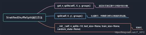 Scikit Learn Api：stratifiedshufflesplit类 按照数据分层进行抽样scikit 分层抽取样本的方法 Csdn博客