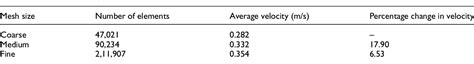 Table 6 From Performance Analysis Of A Semi Active Suspension System