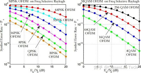 实战数字信号处理之五三 MPSK CP OFDM 和 MQAM CP OFDM 在频率选择性瑞利信道上的性能 知乎